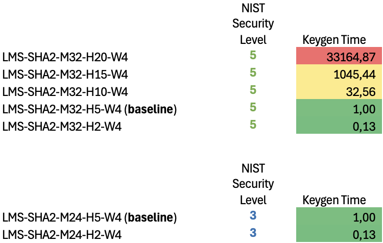 Quantum Resistant Certificates A Short Lived Solution